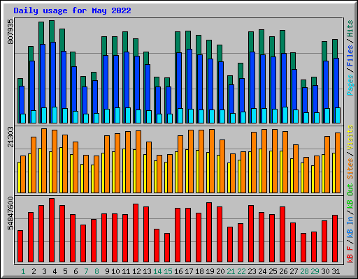 Usage Statistics for proyectodescartes.org - May 2022